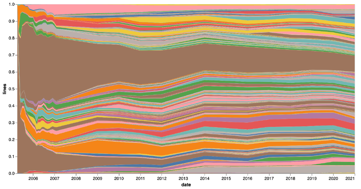 Git: An Interactive Development History | jpalmer.dev