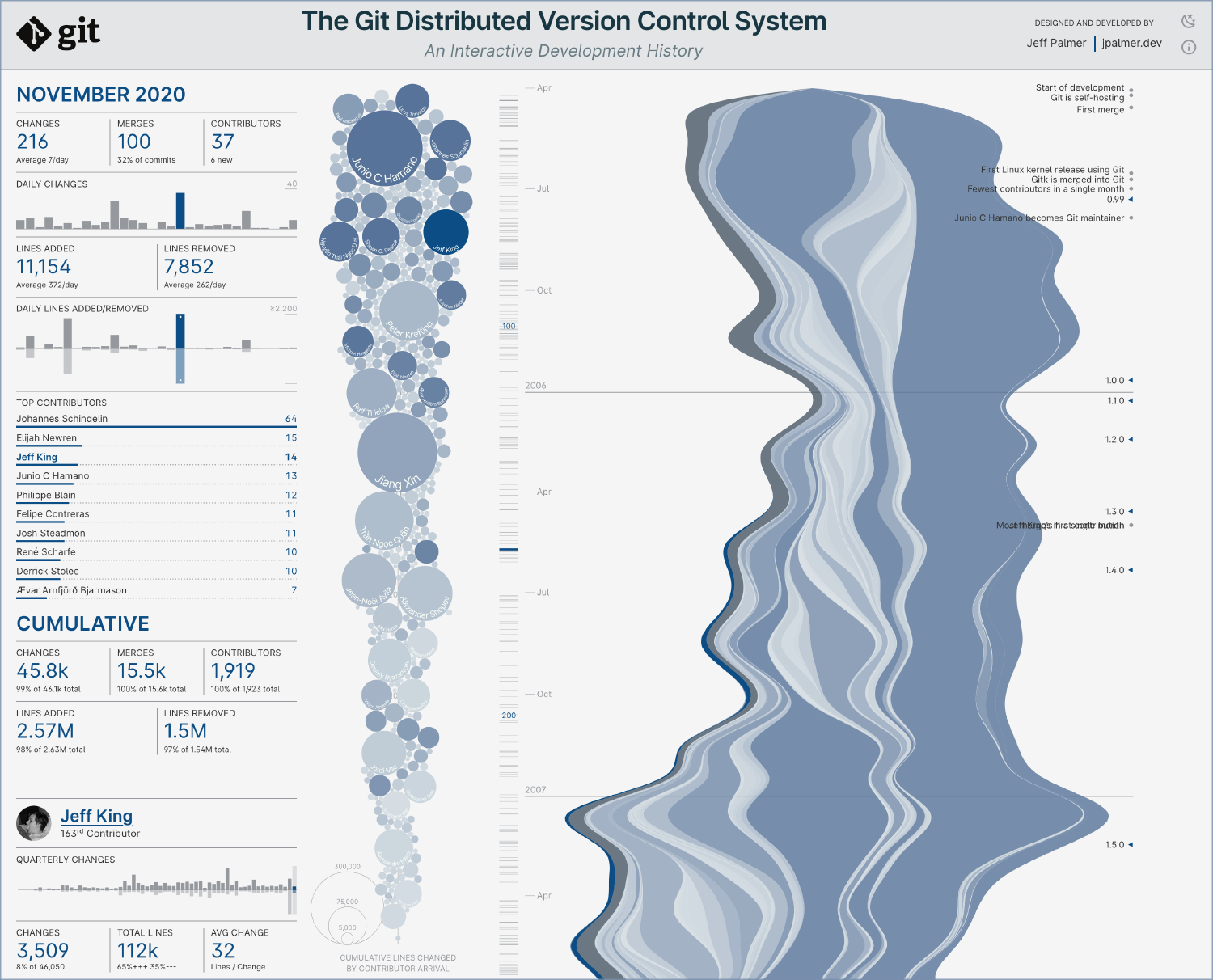 Git: An Interactive Development History | jpalmer.dev