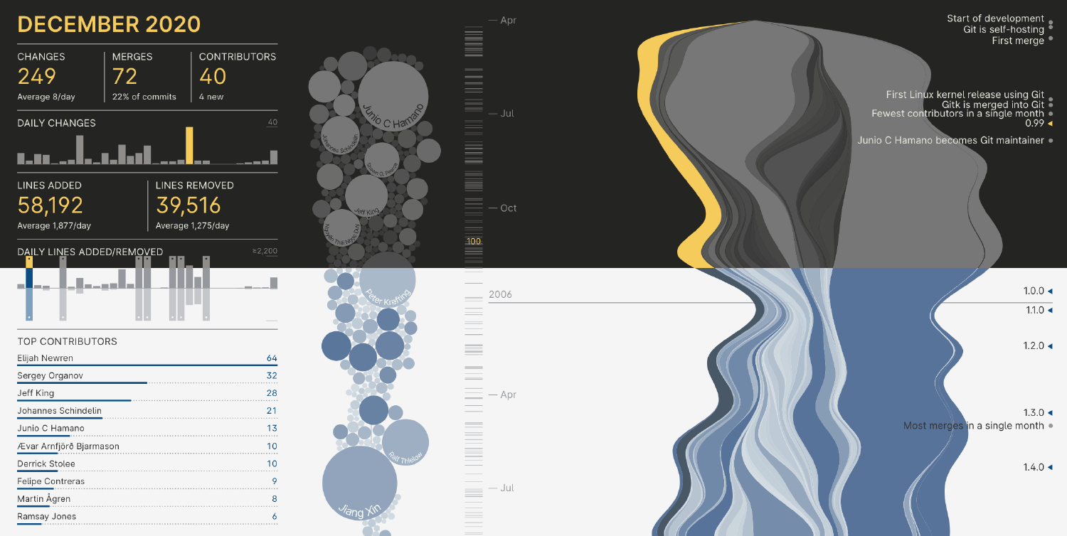 Git: An Interactive Development History | jpalmer.dev